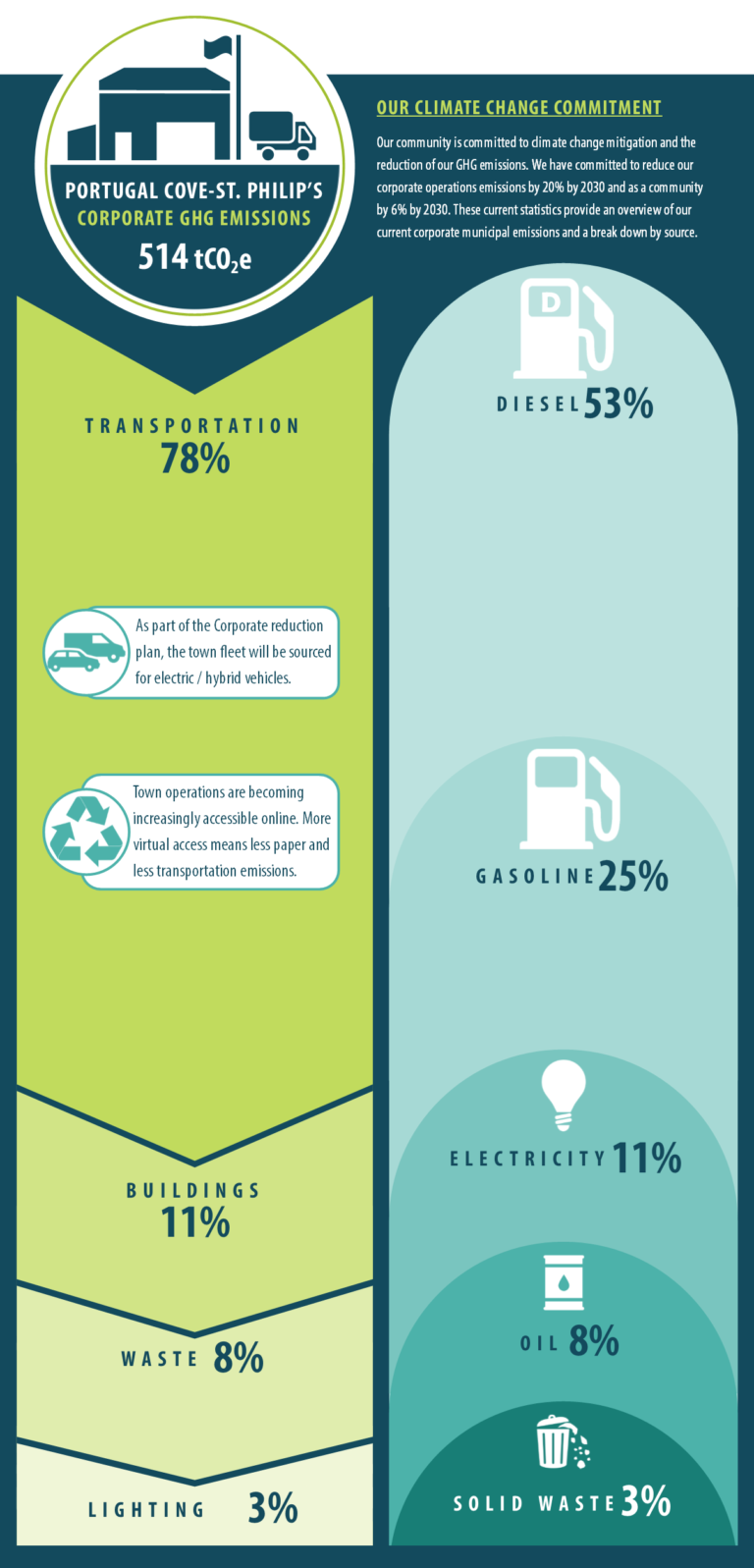Climate Change - Town of Portugal Cove – St. Philips