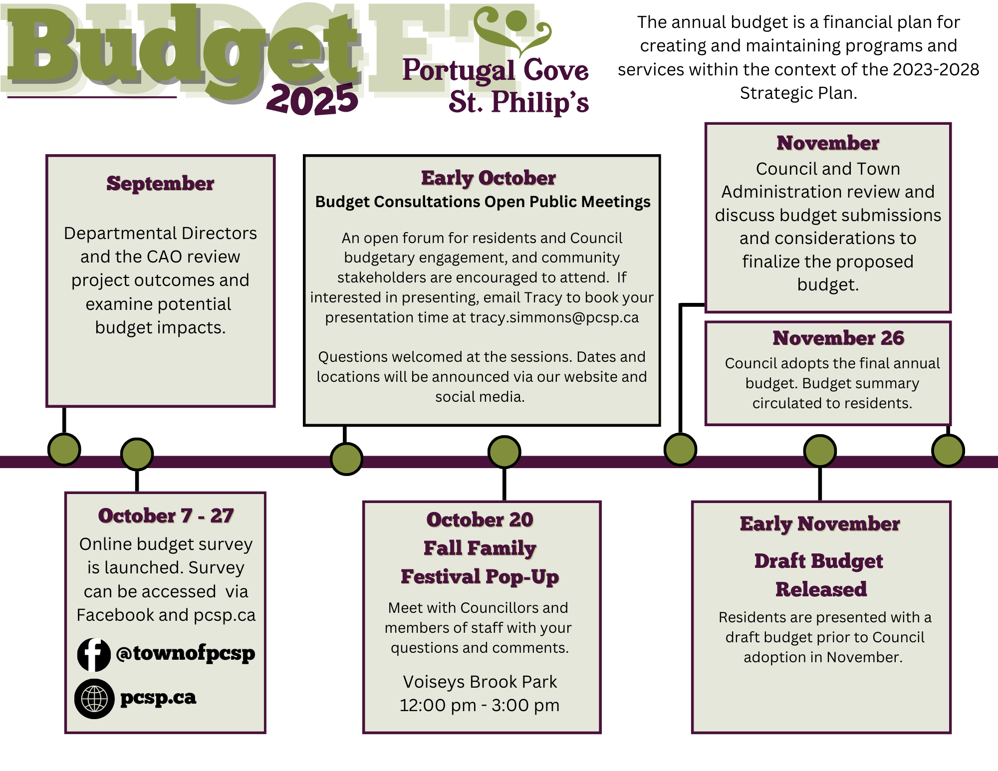 Budget 2025 Consultations - Town of Portugal Cove – St. Philips